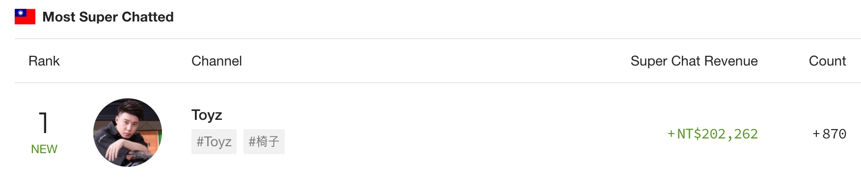 Toyz打輸鍾培生難掩失落情緒！粉絲抖內安慰「1小時進帳20萬」